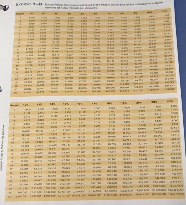 Solved Using time value of money tables (Exhibit 1-A-1-D), | Chegg.com