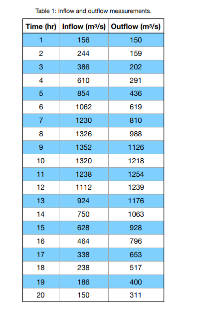 Problem 2. Table 1 presents the inflow and outflow | Chegg.com