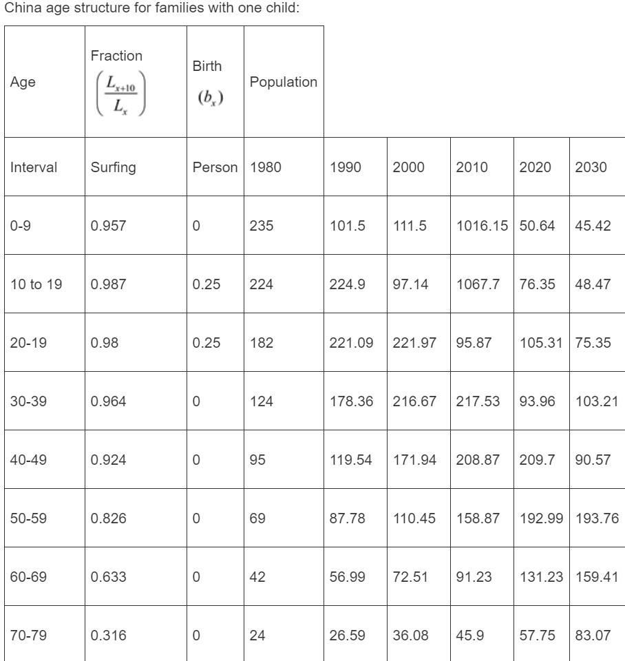 Solved China age structure for families with one child | Chegg.com