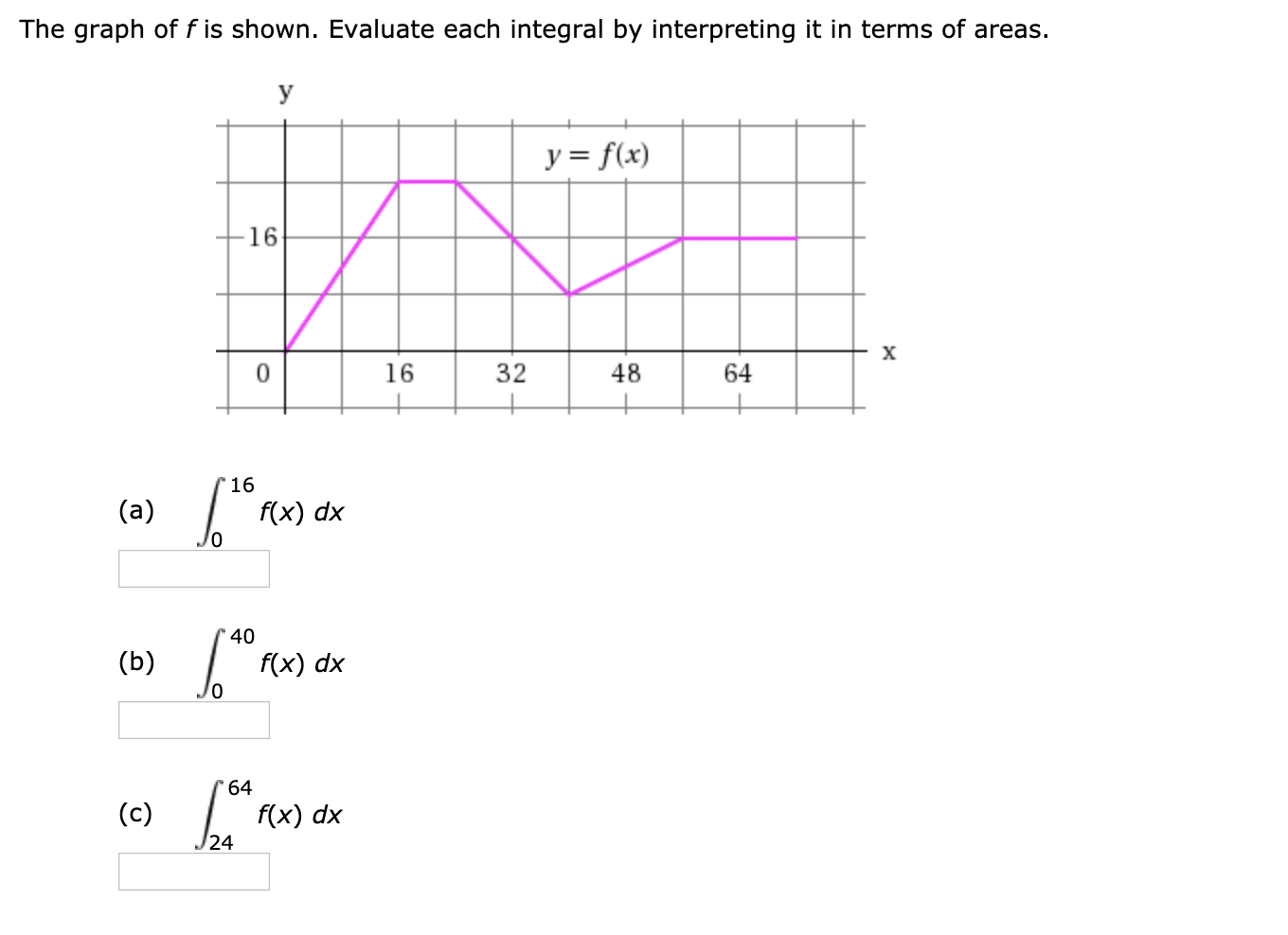 Solved The graph of f is shown. Evaluate each integral by | Chegg.com