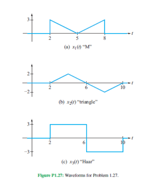 Solved In Figure P1.27 assume the graphs correspond to the | Chegg.com