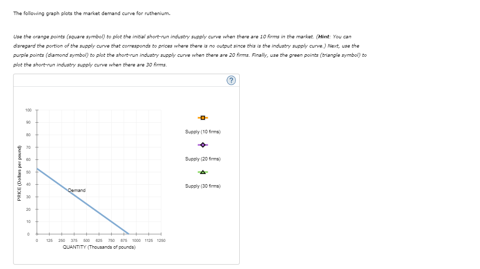 Solved The following graph plots the market demand curve | Chegg.com