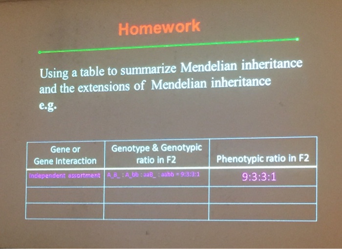 Solved Homework Using a table to summarize Mendelian | Chegg.com