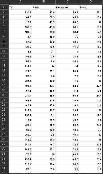 Part A (Analysis of the Given Dataset) Dataset | Chegg.com