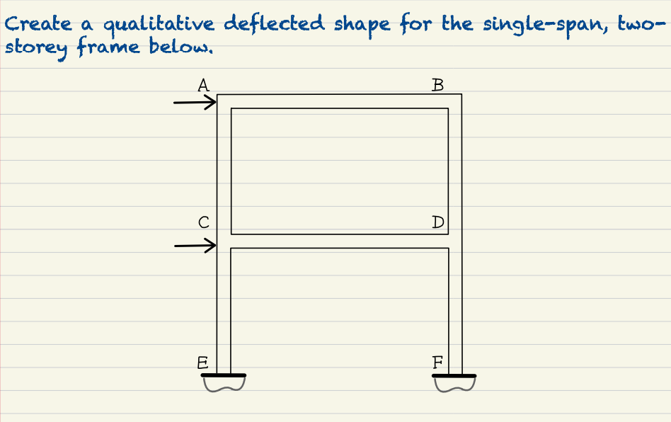 Solved Create a qualitative deflected shape for the | Chegg.com