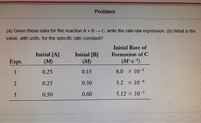 Solved Given these data for the reaction A + B rightarrow C, | Chegg.com