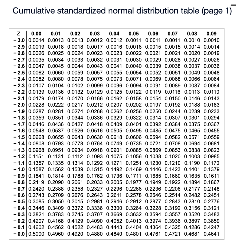 Solved Given a standardized normal distribution (with a mean | Chegg.com