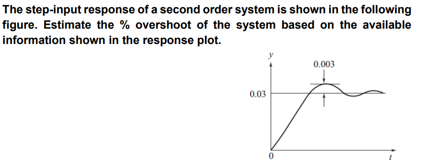 Solved The step-input response of a second order system is | Chegg.com