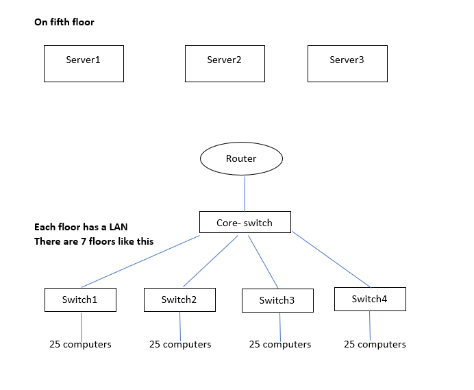 Solved For example, there is a branch building on the 8th | Chegg.com