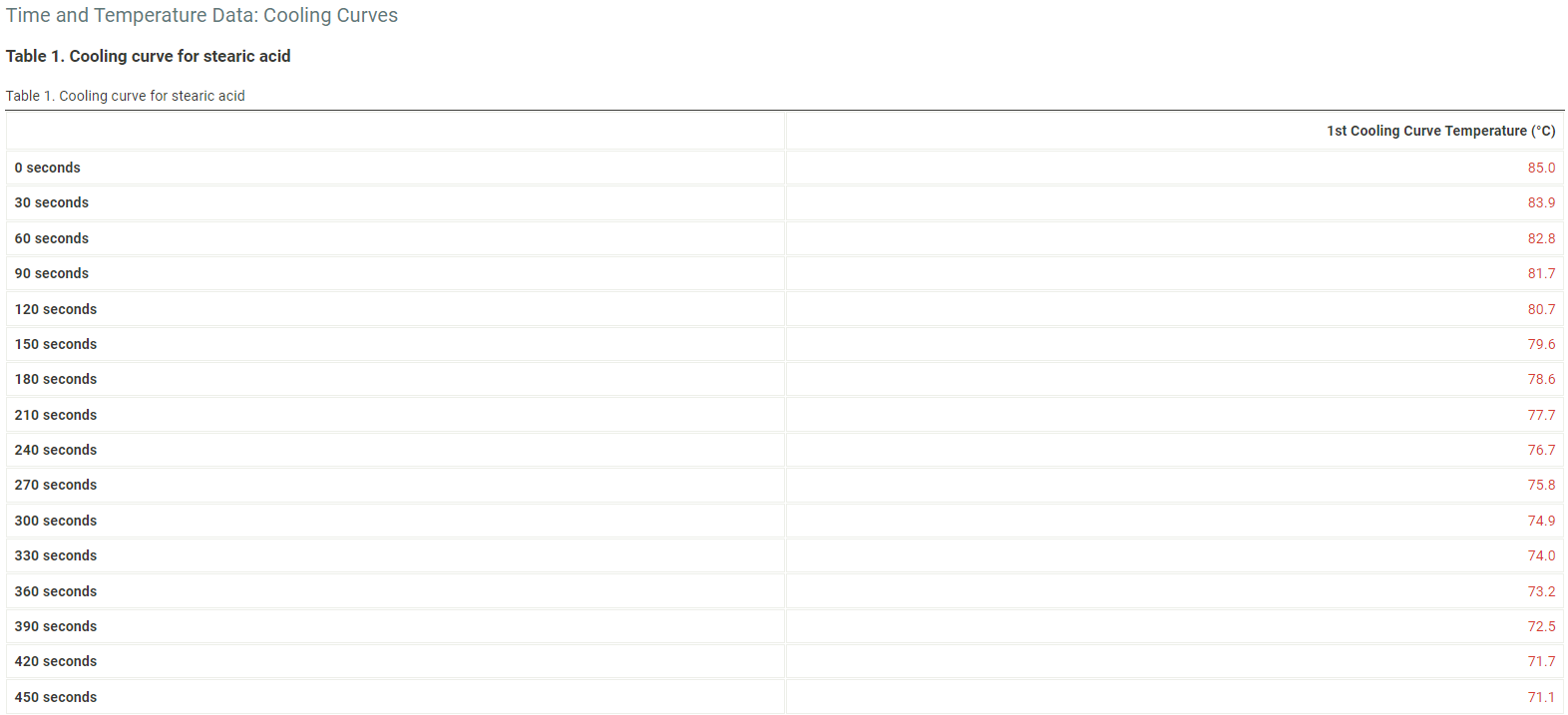 Time and Temperature Data: Cooling Curves | Chegg.com
