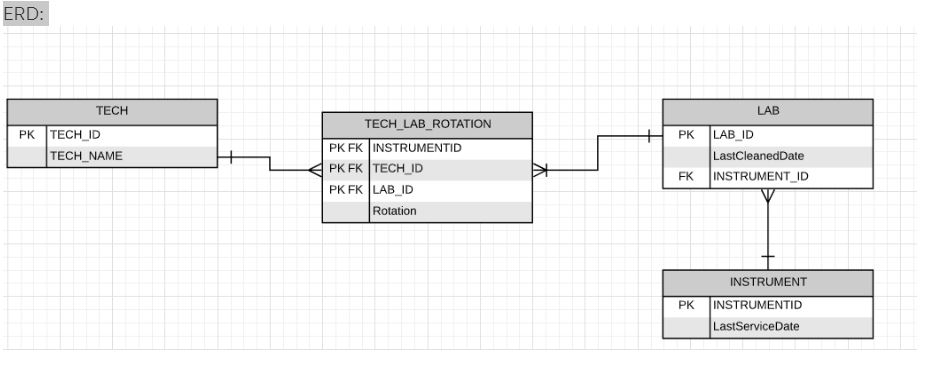 ERD: TECH LAB PK + PK TECH ID TECH NAME | Chegg.com