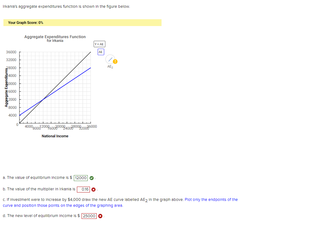 Solved Irkanla's aggregate expenditures function is shown in | Chegg.com