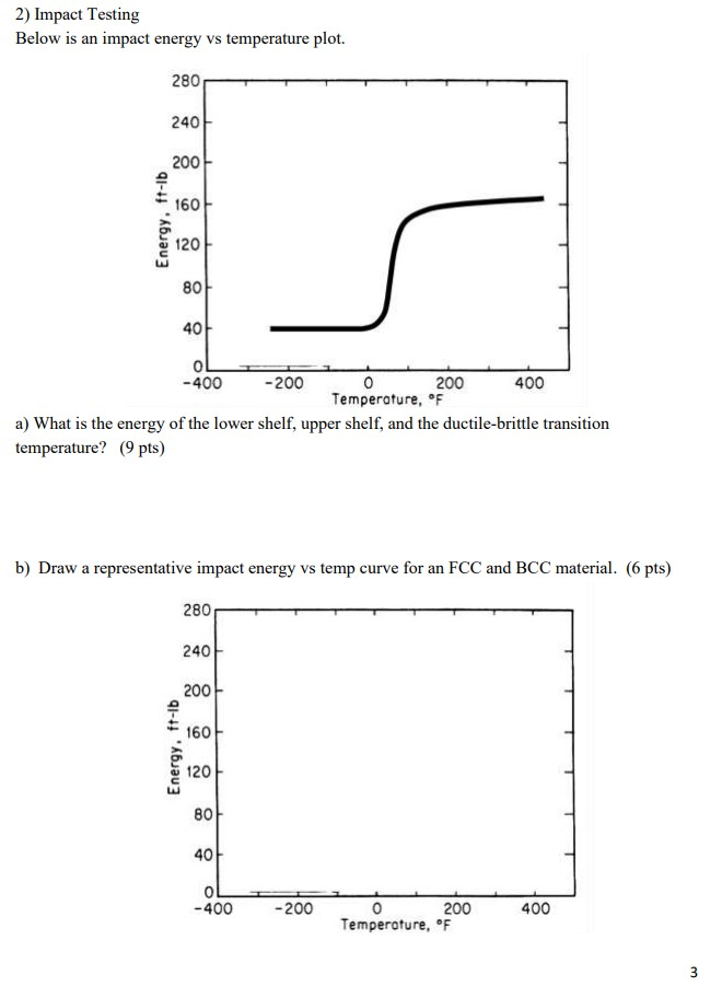 Solved 2) Impact Testing Below is an impact energy vs | Chegg.com