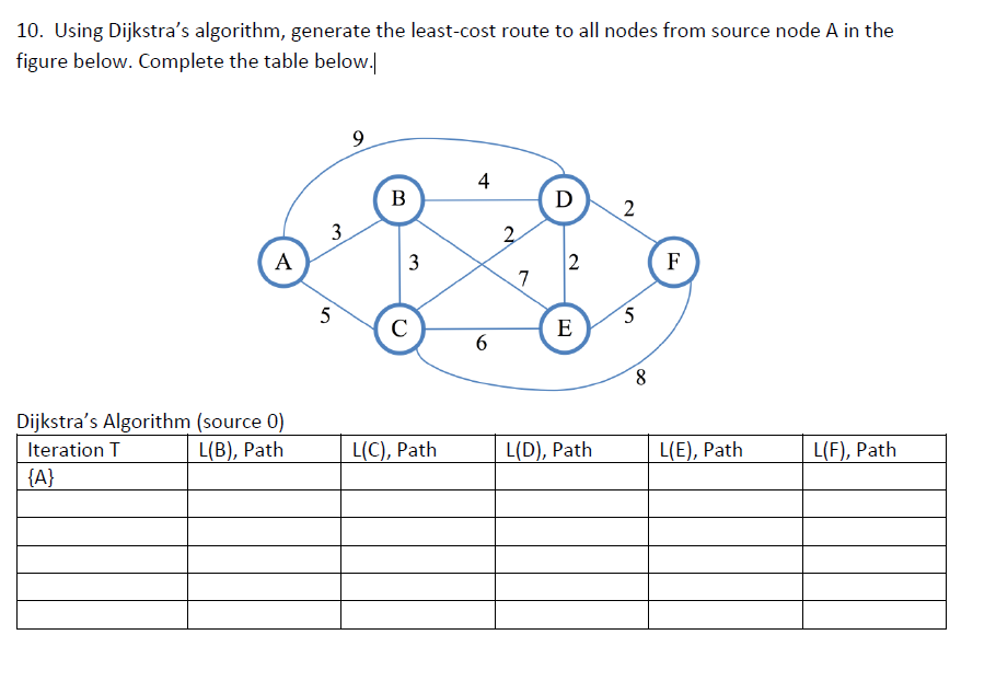 Solved 10. Using Dijkstra's algorithm, generate the | Chegg.com