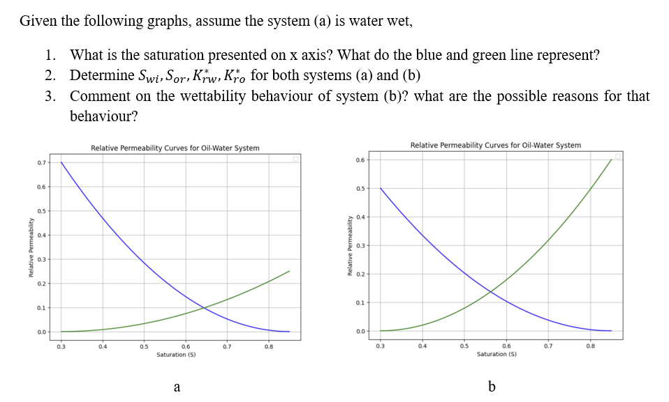 Given the following graphs, assume the system (a) is | Chegg.com