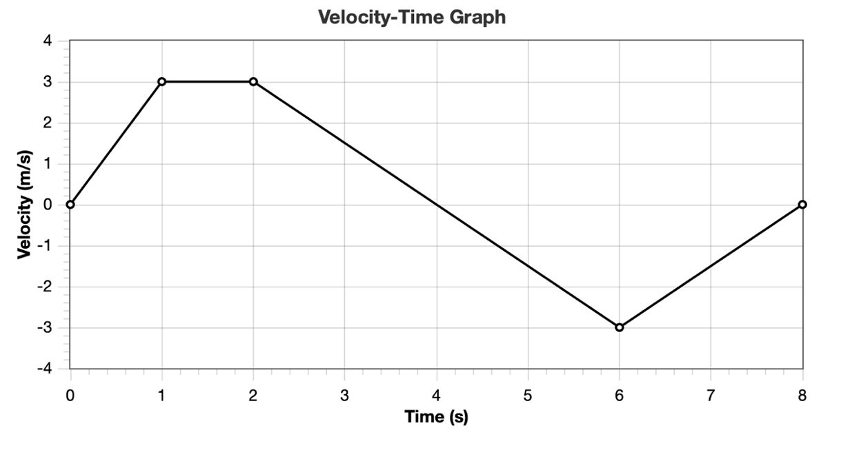 Solved Question 1: The graph be below showing the magnitude | Chegg.com
