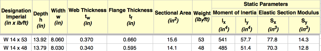Solved 2. See the figure below. Assume a wide flange steel | Chegg.com