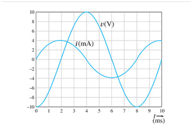 Solved The current and voltage for a certain circuit element | Chegg.com