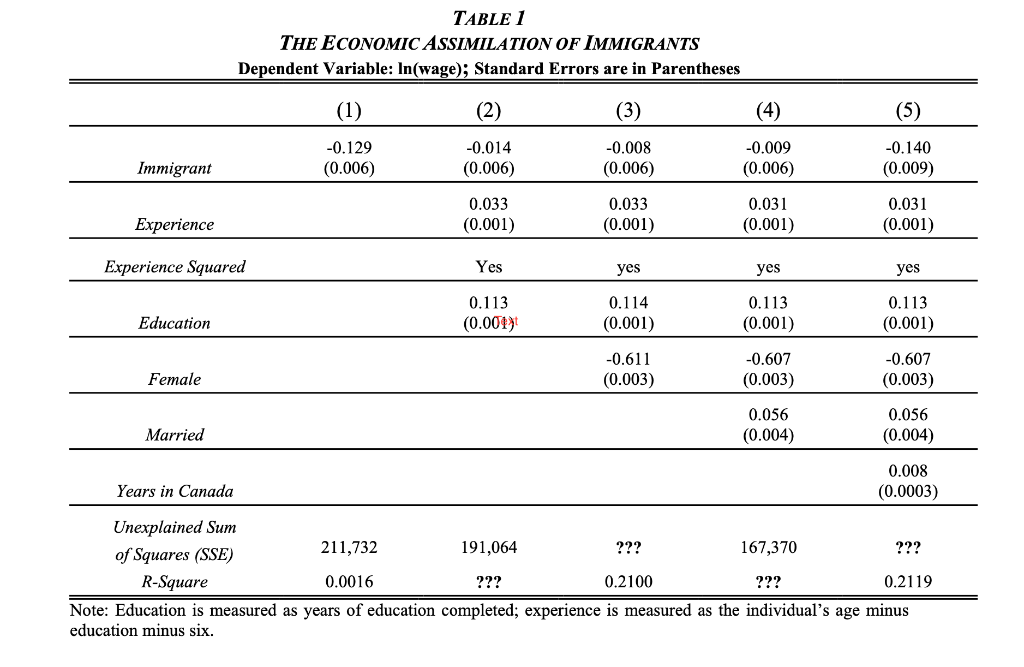 Solved TABLE I THE ECONOMIC ASSIMILATION OF IMMIGRANTS | Chegg.com
