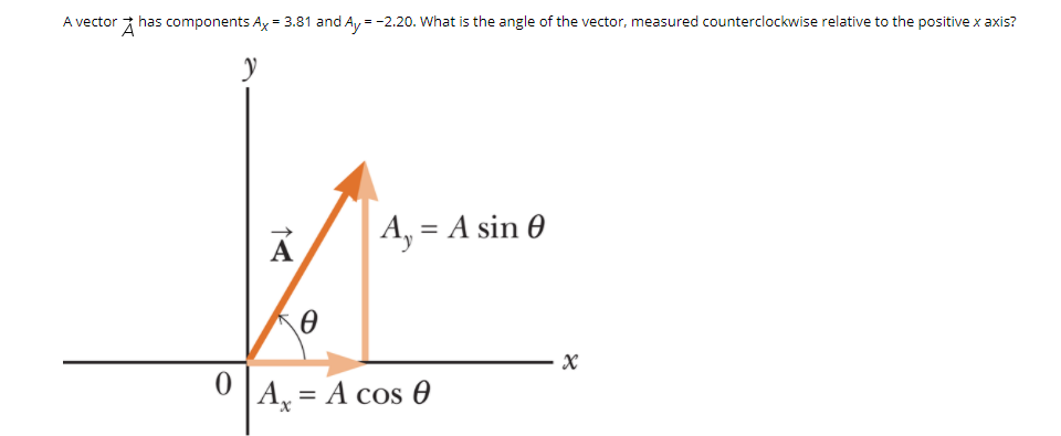 Solved A vector has components Ax = 3.81 and Ay=-2.20. What | Chegg.com