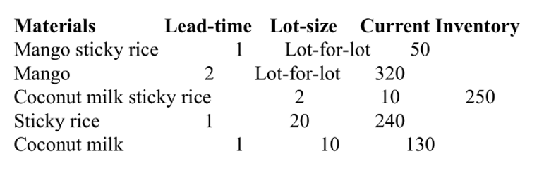 Solved MRP Day Order 1 / 2 / 3 /4 /5 50 / | Chegg.com