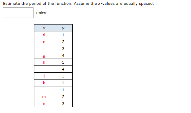 Solved Estimate the period of the function. Assume the | Chegg.com