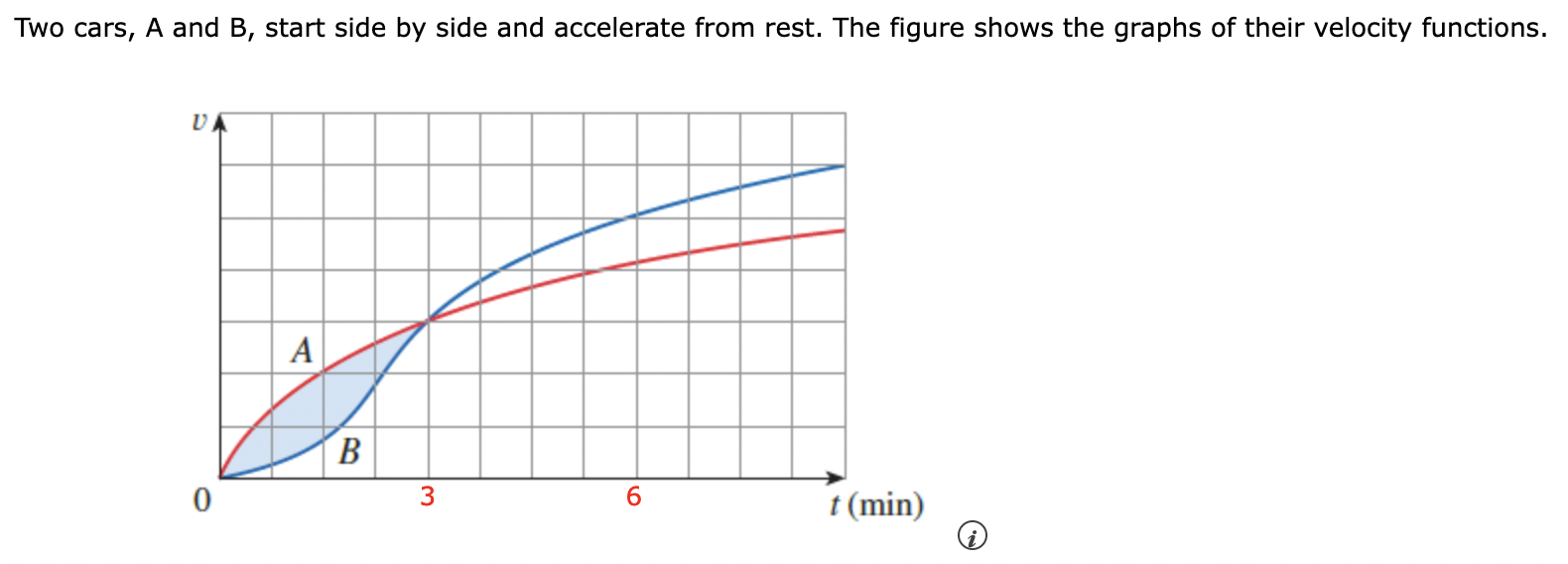 Solved Two cars, A and B, start side by side and accelerate | Chegg.com