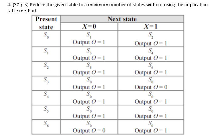 Solved 4. (30 pts) Reduce the given table to a minimum | Chegg.com