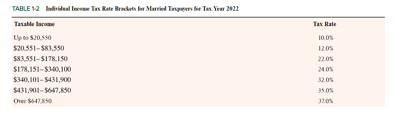 Solved TABLE 1-2 Individual Income Tax Rate Brackets for | Chegg.com