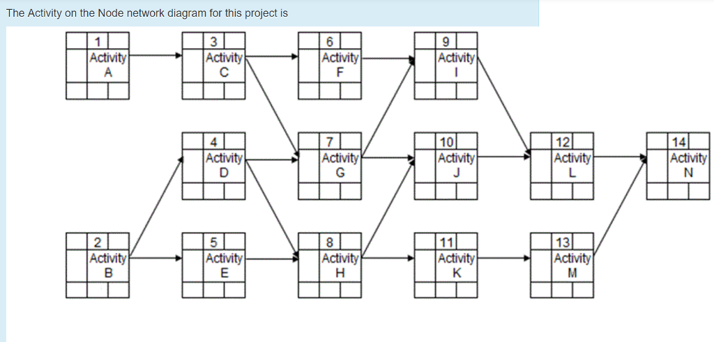 Solved Given a project with the following set of activities | Chegg.com