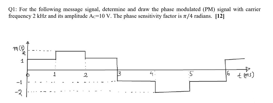 Solved Q1: For the following message signal, determine and | Chegg.com