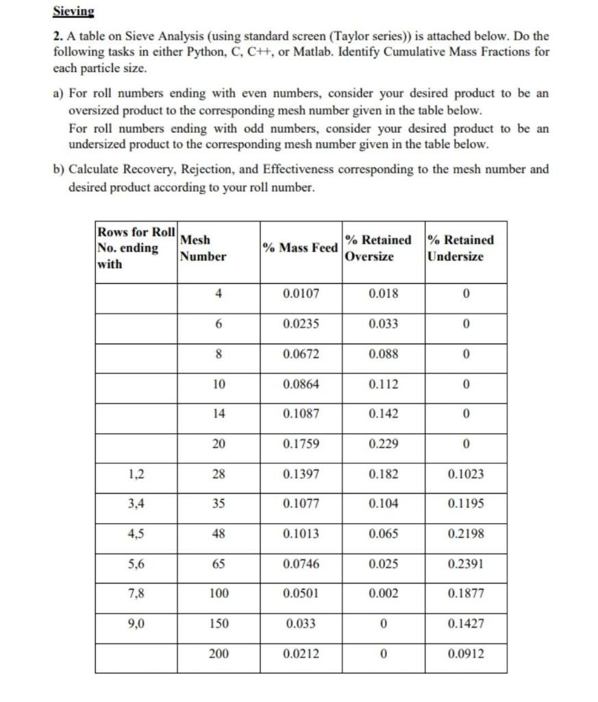 Sieving 2. A table on Sieve Analysis (using standard | Chegg.com