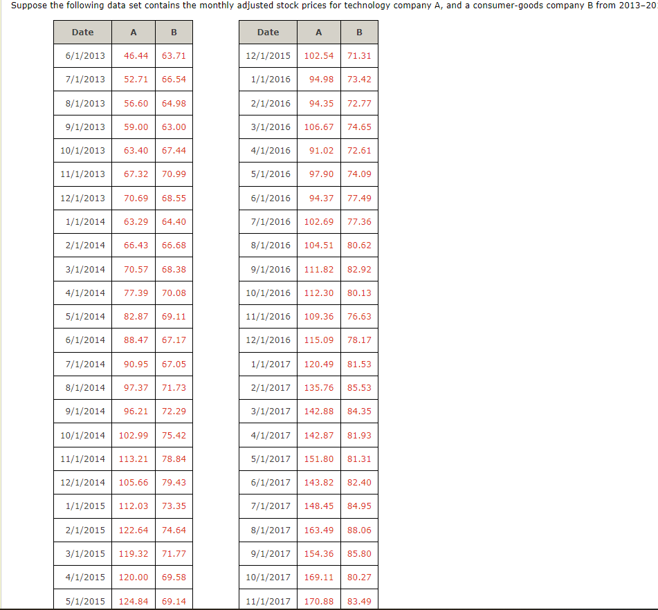 Solved Suppose the following data set contains the monthly | Chegg.com