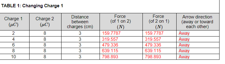 Solved Using data from data table 1, compute the Coulomb | Chegg.com