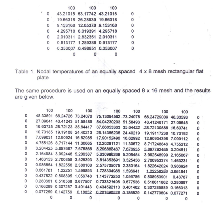 Solved The Finite Difference Method (FDM) is illustrated by | Chegg.com