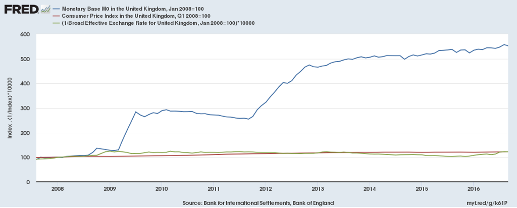Solved The following chart displays the UK monetary base, | Chegg.com