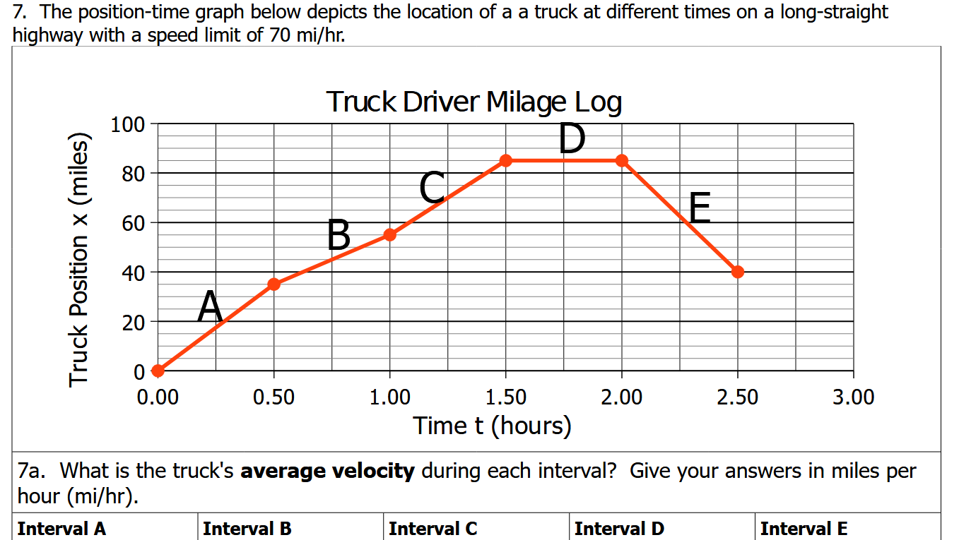 Solved 7. The position-time graph below depicts the location | Chegg.com