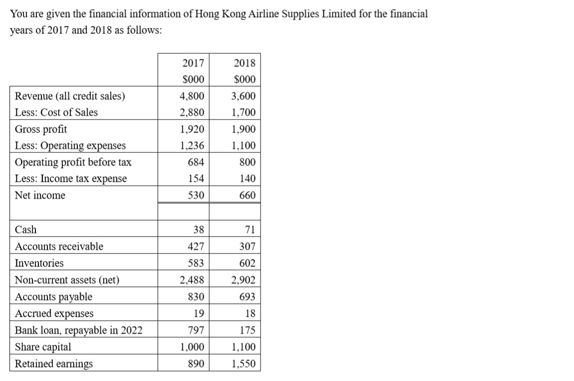 Solved Calculate to 2 decimal places the following ratios | Chegg.com