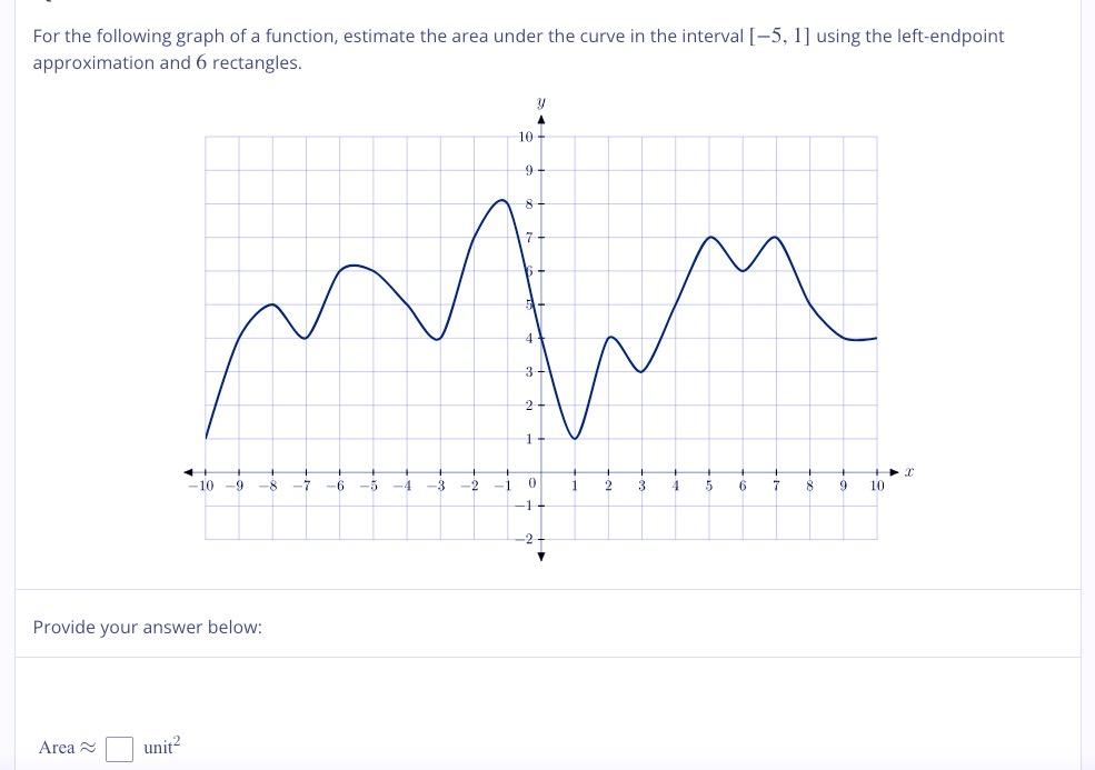 Solved For the following graph of a function, estimate the | Chegg.com