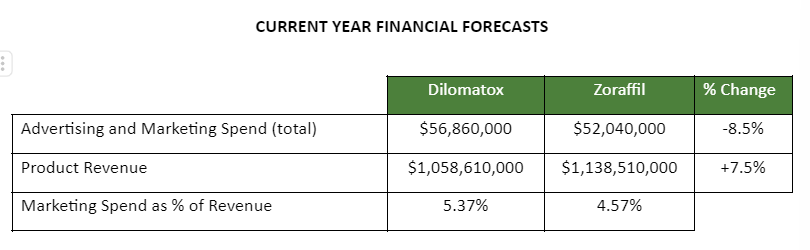 MATH 810 APPLIED STATISTICS PROJECT III: MARKETING & | Chegg.com