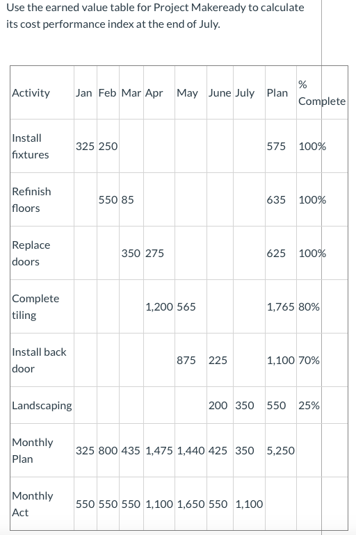 Solved Use the earned value table for Project Makeready to | Chegg.com