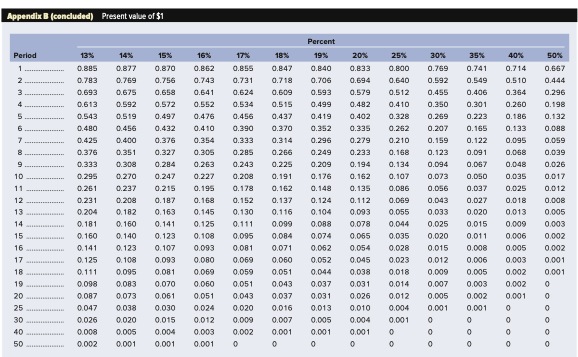 Solved In doing a five-year analysis of future dividends, | Chegg.com