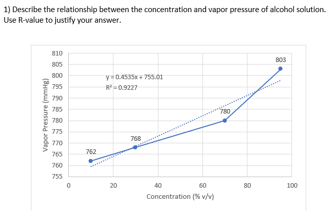 Solved 1) Describe the relationship between the | Chegg.com