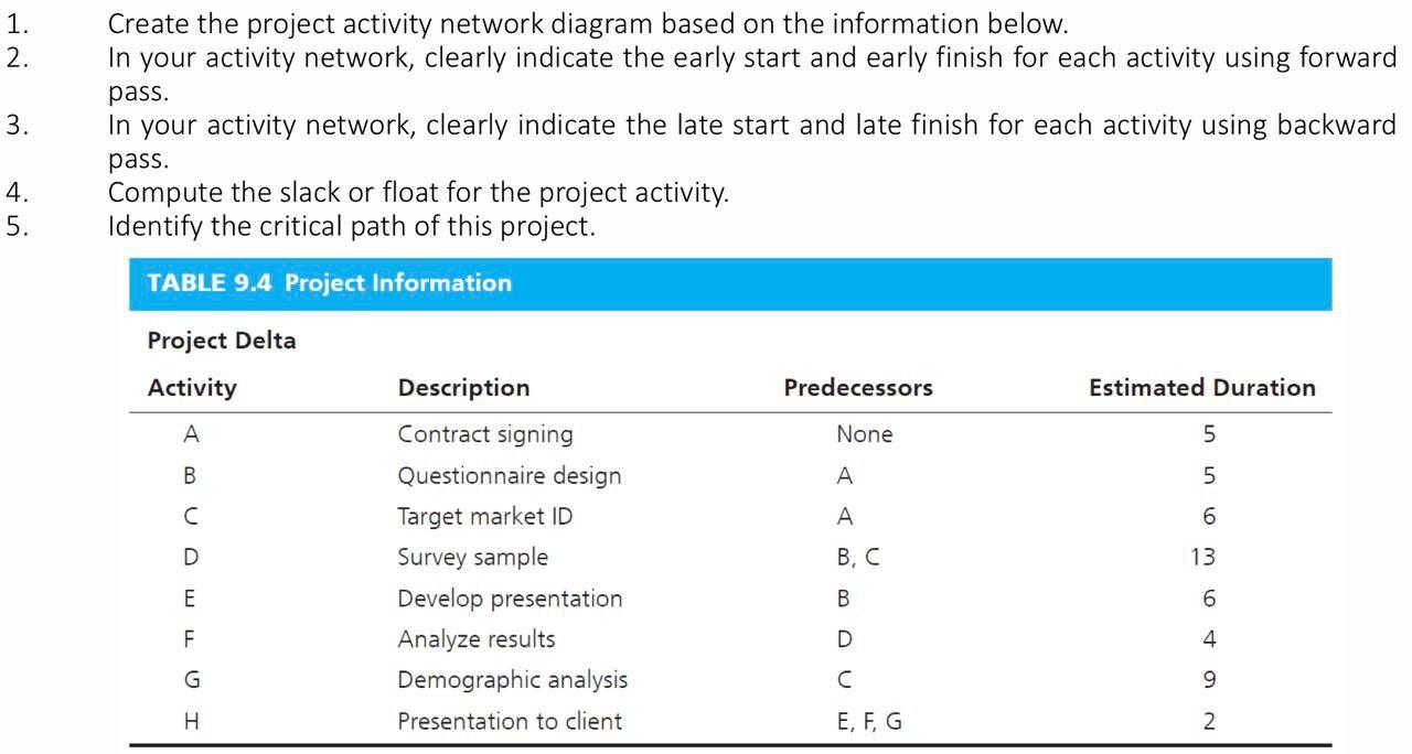 Solved Create The Project Activity Network Diagram Based On