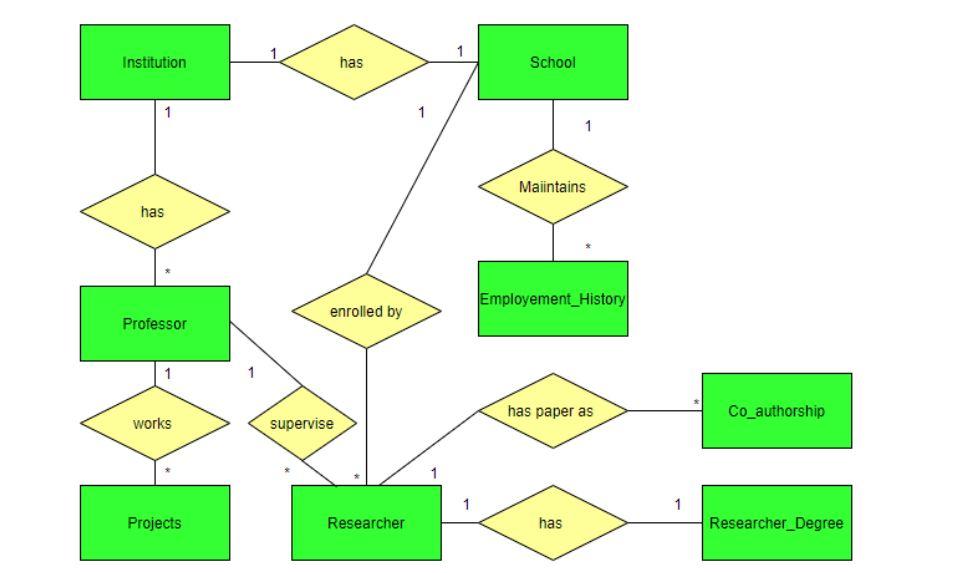 Solved Convert E/R diagram into relations, and write | Chegg.com