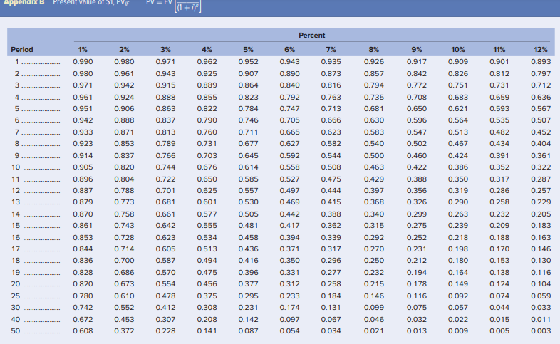 a. Fill in the following table from Appendix B Round | Chegg.com