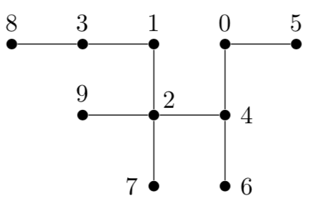 Solved a) Compute the Prufer code of the tree given | Chegg.com