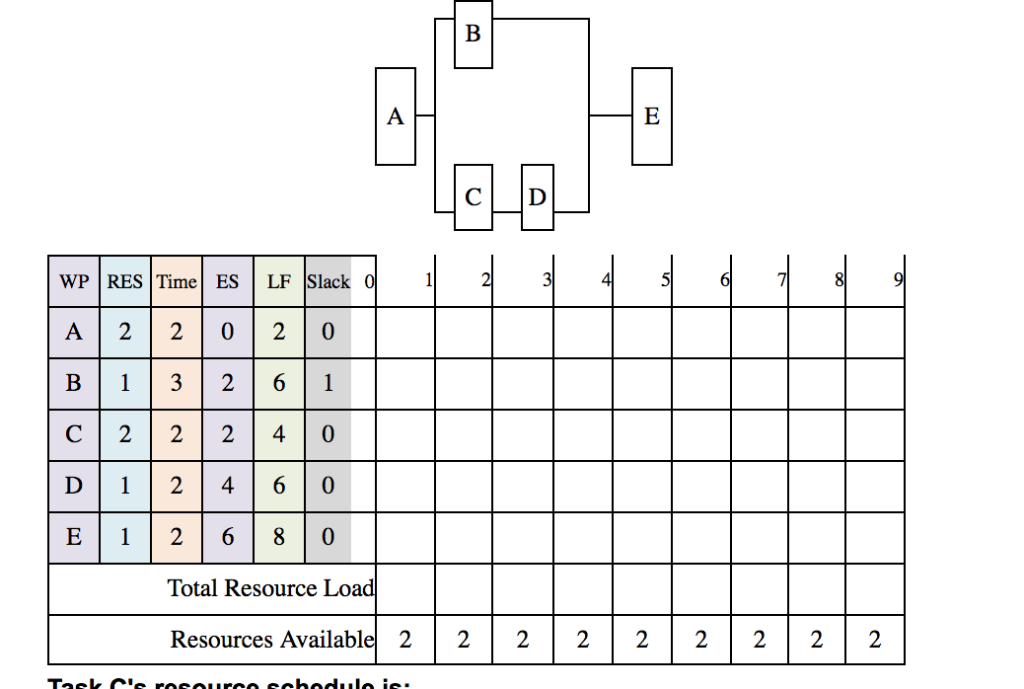 Solved The network and resource table information below | Chegg.com