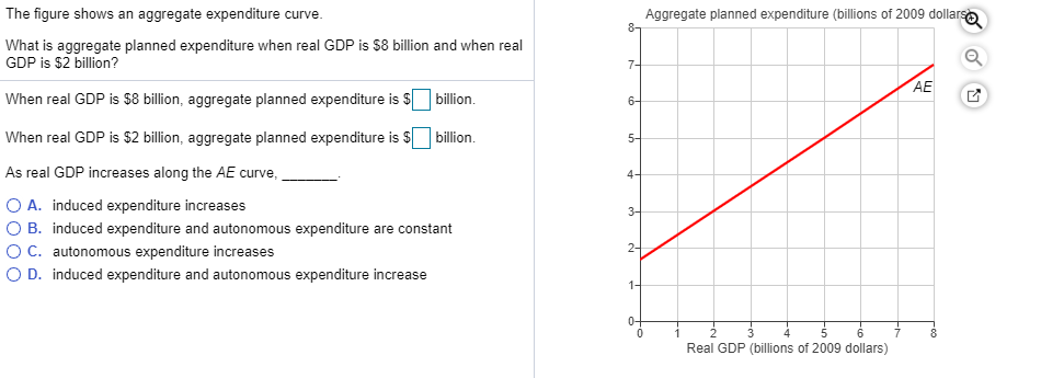 Solved The figure shows an aggregate expenditure curve. | Chegg.com