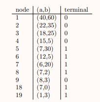 Consider the table for a 2-class tree classifier with | Chegg.com